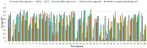 12 Comparison Of Localisation Accuracy For Each Test Sequence Download Scientific Diagram