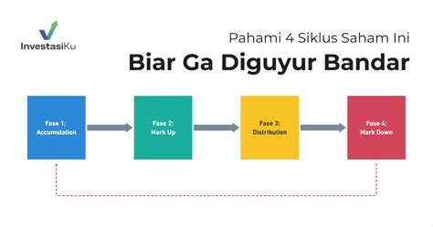 Pahami 4 Siklus Saham Ini Biar Ga Diguyur Bandar Investasiku