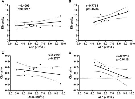 Correlation Between Absolute Lymphocyte Count ALC And Diversity In BA