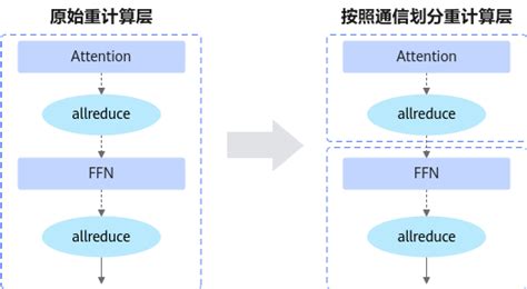 Tp重计算通信优化 使用指导 Mindspeed 迁移开发 Ascend Extension For Pytorch6 0 Rc1开发文档 昇腾社区