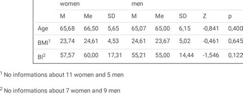 Informations On Age Bmi And Bi In Group A Women And Men Sex Download Scientific Diagram