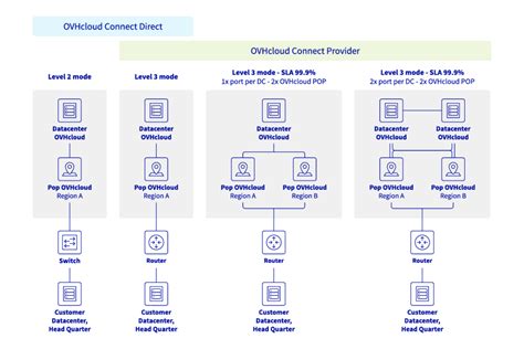 OVHcloud Connect OVHcloud Worldwide