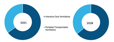 인공호흡기 시장 조사 규모 점유율 개발 및 미래 범위 2028 인공호흡기 시장 조사 규모 점유율 개발 및 미래 범위 2028