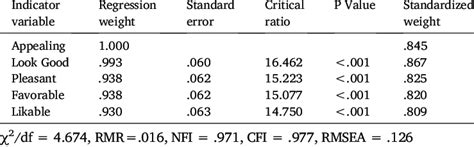 Maximum Likelihood Estimates For The Initial Attitude Measurement Model