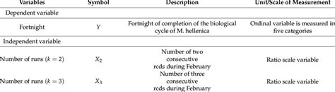 Description Of Variables Of Ordinal Regression Model Download