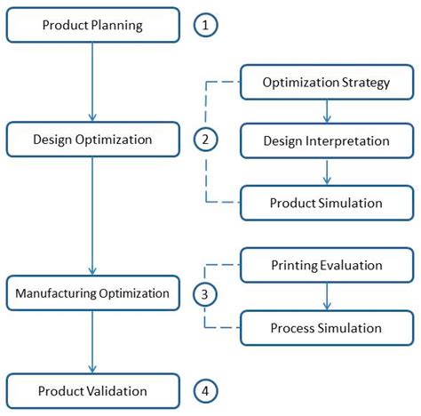 Enhancing Design For Additive Manufacturing Workflow Optimization Design And Simulation Tools