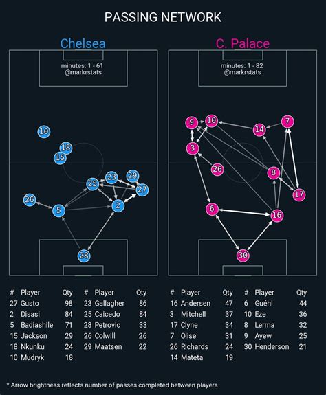 Our Passing Map This Game Was Something Else Rchelseafc