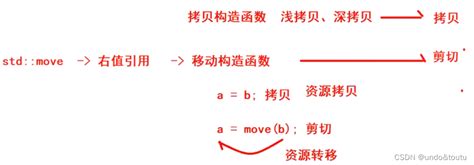 c 左值右值、左值引用右值引用及其应用 左值应用 csdn博客