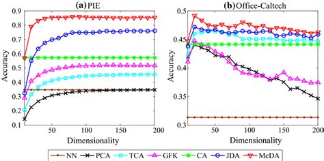 Average Accuracy Versus Reduced Dimensionalities On A Pie And B