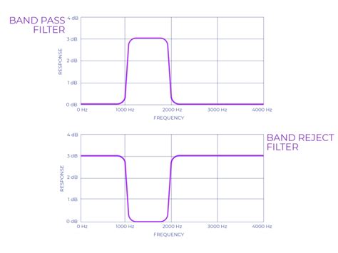 Introduction To Rf Filters Jem Engineering Blog