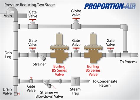 Pressure Reducing Two Stage Series Proportion Air
