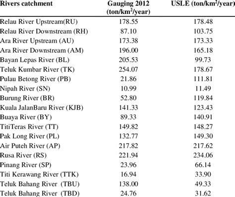 Estimated Sediment Yield From Gauging Data And Usle Method 2012