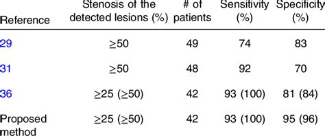 Selected Published Papers Describing Automated Lesion Detection Download Table