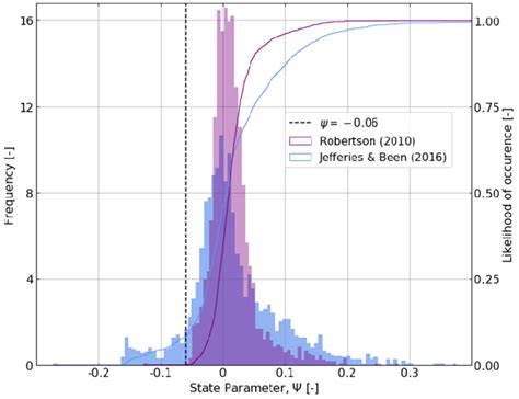 State Parameter Frequency And Cumulative Frequency Analysis Download