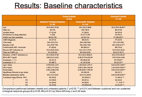 Longitudinal Assessment Of Liver Fibrosis Lf By Non Invasive Methods In Hiv Hcv Coinfected