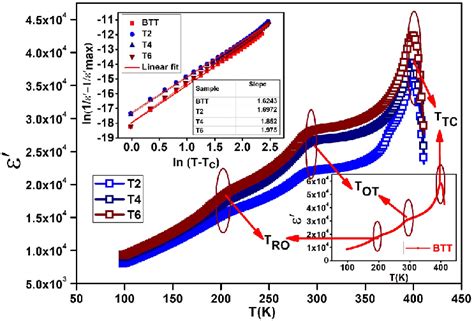 Silicon Dielectric Constant Vs Temperature At Sarah Alanson Blog
