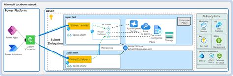 Virtual Network Support White Paper Power Platform Microsoft Learn