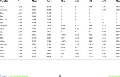 Descriptive Statistics Of The Main Variables Download Scientific Diagram