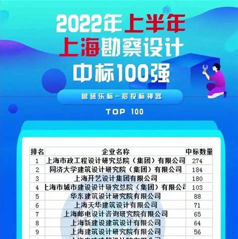2022年上半年上海勘察设计中标100强集团名单研究总院