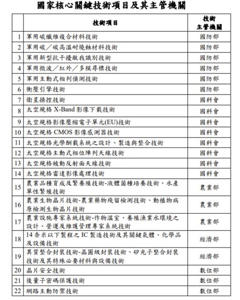 14奈米以下製程入列 國家核心關鍵技術清單出爐