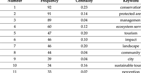 top 20 high frequency keywords download scientific diagram