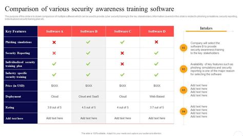 Comparison Of Various Security Awareness Training Software Preventing
