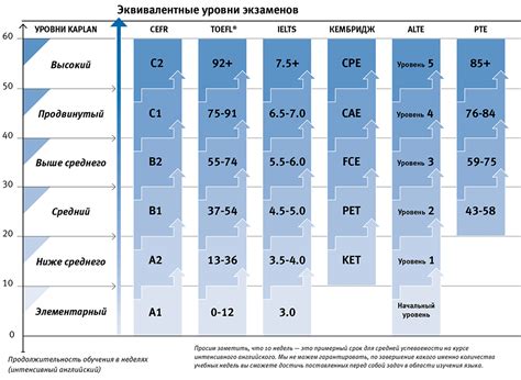 Уровни знания языка для резюме Английский немецкий французский