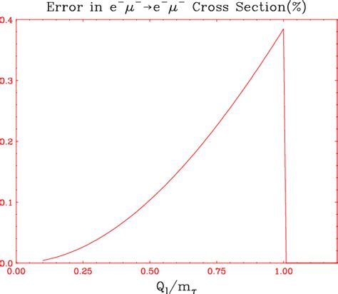 Figure 1 From Physical Renormalization Schemes And Grand Unification
