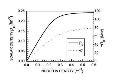 The Scalar Density Full Curve And The Negative Sigma Mean Filed Value