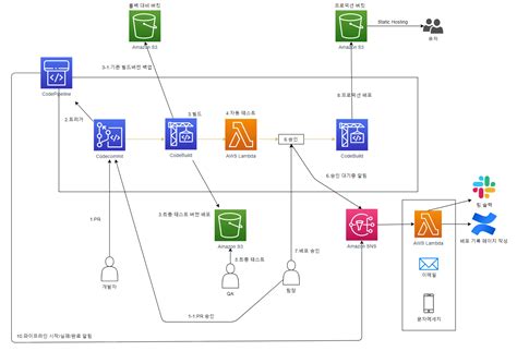 Awsreact 앱 빌드ui 테스트배포완료 처리 자동화 파이프라인 구축하기2 Spark의 Techblog
