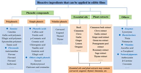 Schematic Diagram Of Bioactive Ingredients That Can Be Applied In