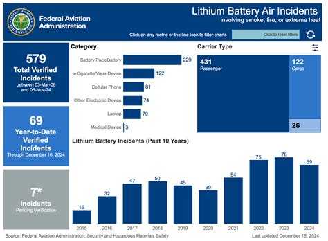 FAA Reports Surge In Lithium Battery Fires On US Flights Since
