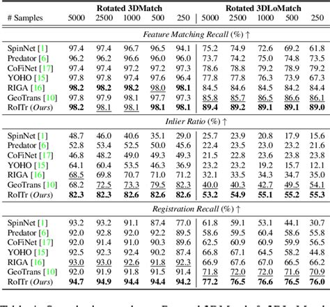table 1 from rotation invariant transformer for point cloud matching semantic scholar