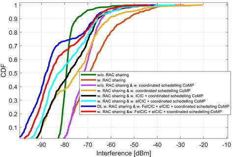 Interference Vs Cdf Download Scientific Diagram
