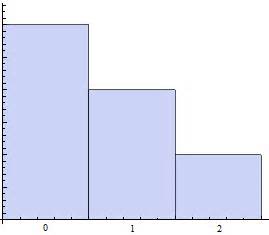 Plotting Centering Histogram Bars Over Axis Values Mathematica