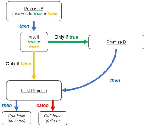 Javascript Adding A Promise To Sequence If Condition Is Met Stack