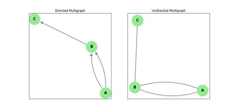 Graph Theory Multigraphs