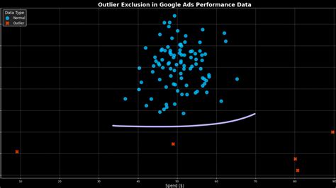 outlier detection and removal in performance marketing data with scikit