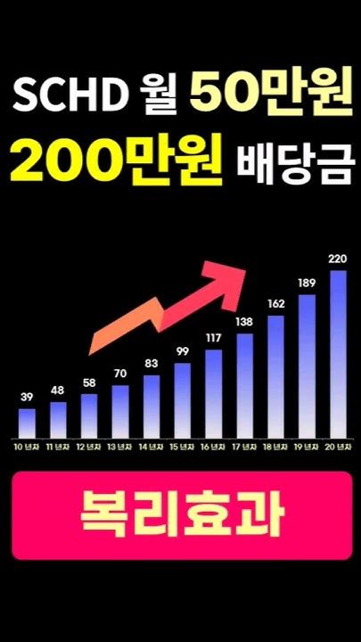 Schd 매월 50만원 적립식 투자 20년 후 배당금은 Shorts Etf Schd Youtube