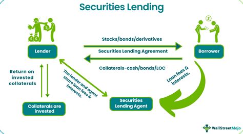 Securities Lending What It Is Examples Risk Vs Repo