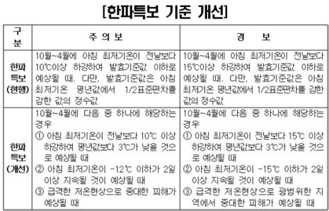 이틀 연속 영하12도 지속시 한파특보한파특보 기준 개선 파이낸셜뉴스