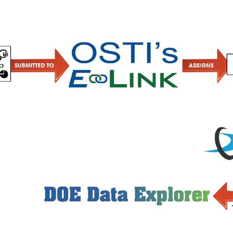 Data Ingest Doi Assignment And Publication Download Scientific Diagram