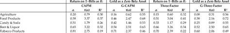 alphas from the capm g capm three factor and g three factor
