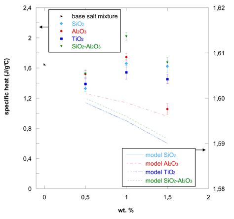 Specific Heat Values Versus Particle Concentration For Nano3 Kno3