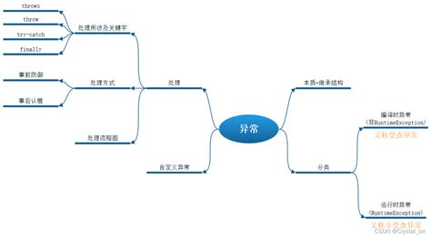 Java之异常知识分享 java异常学习 CSDN博客
