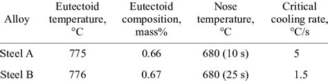 Calculated Eutectoid Temperature And Composition And Nose Temperature