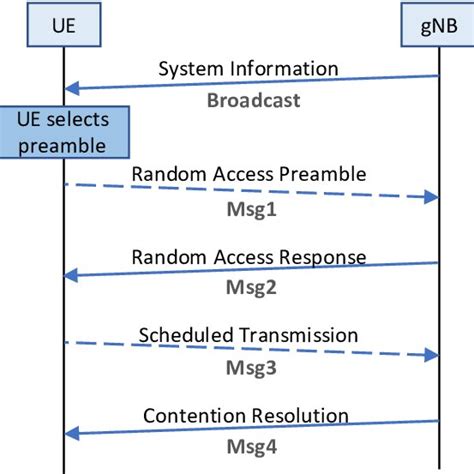 Contention Based Ra Procedure Download Scientific Diagram