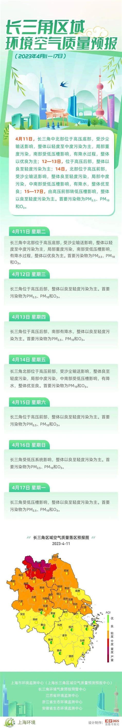 长三角一周空气质量预报：首要污染物为pm25、pm10和o3影响良至整体