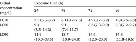 Lethal Concentrations Of Fenitrothion 95 Confidence Interval For H