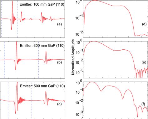 A C Measured Temporal Wave Forms Of Thz Pulses Generated By A Gap